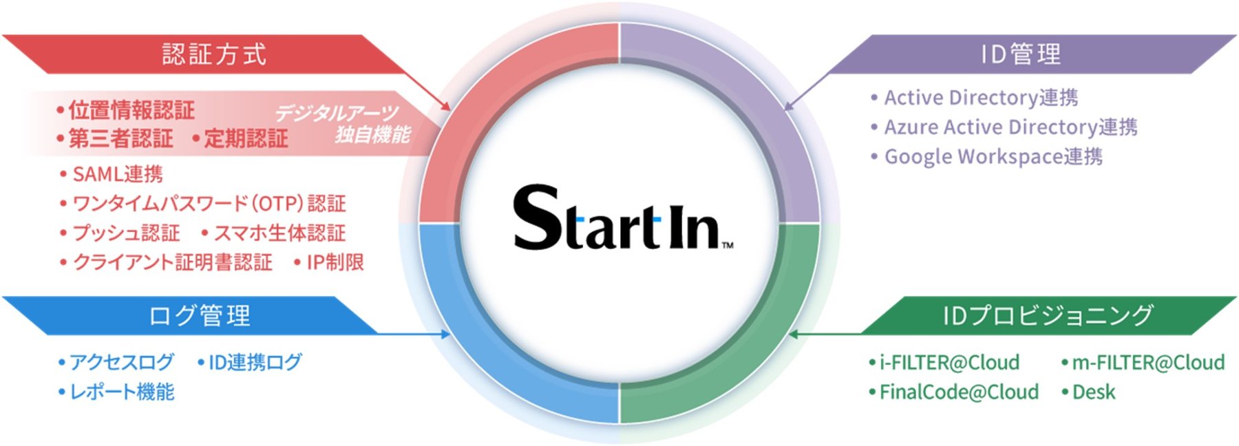 Start In｜利用するクラウドサービスのIDやパスワードをクラウド上で一元管理するIDaaS