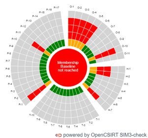 CSIRTの成熟度を可視化する「SIM3」とは？｜インシデント対応力を高めるための評価指標｜ブログ｜NRIセキュア