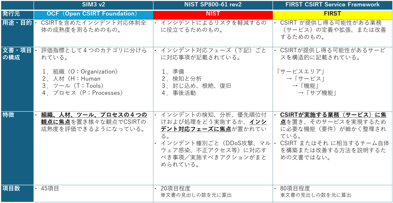 CSIRTの成熟度を可視化する「SIM3」とは？｜インシデント対応力を高めるための評価指標｜ブログ｜NRIセキュア