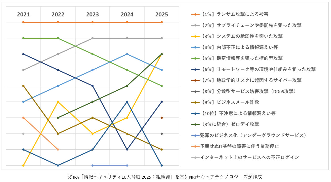 IPA「情報セキュリティ10大脅威2025」解説｜専門家が語るTOP10脅威への対策｜ブログ｜NRIセキュア