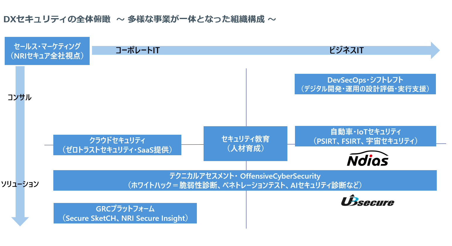 「ここは任せて、先にゆけ」｜DXセキュリティ事業のスローガンに込めた“挑戦”を支える意志｜ブログ｜NRIセキュア