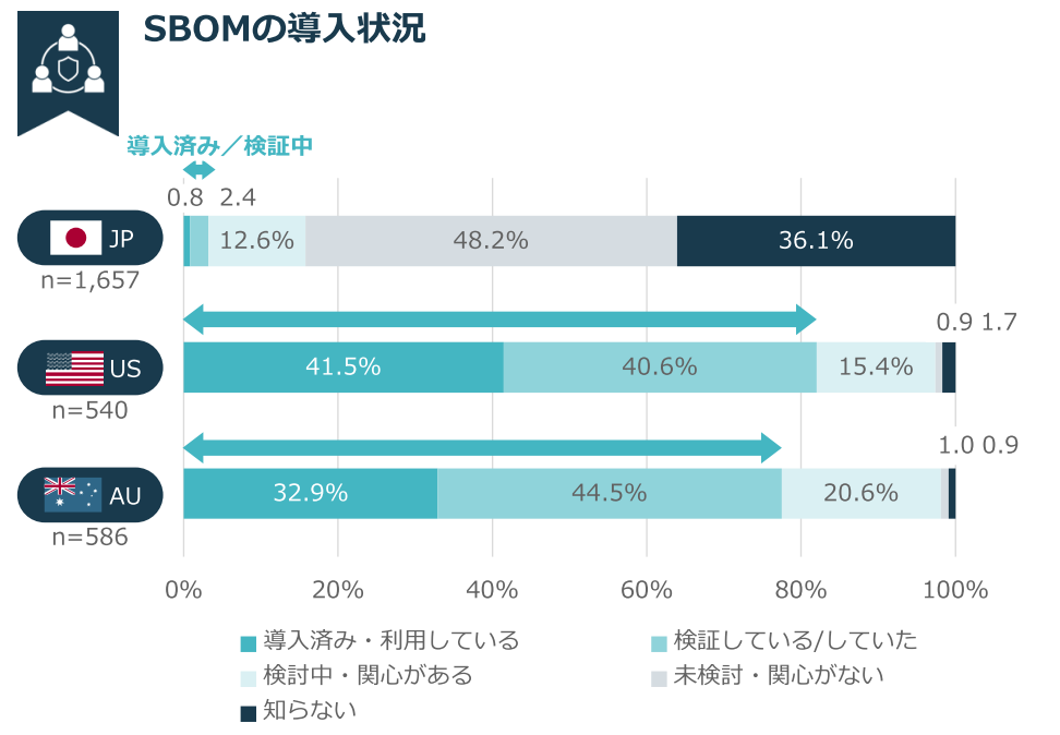 ソフトウェア透明性とは何か？｜SBOMを起点に考えるサプライチェーンリスク対策の要諦｜ブログ｜NRIセキュア
