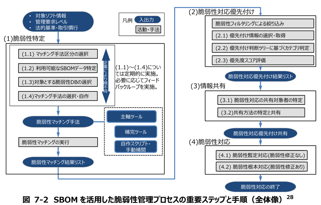 SBOMを活用した脆弱性管理｜導入に向けたポイントを解説｜ブログ｜NRIセキュア
