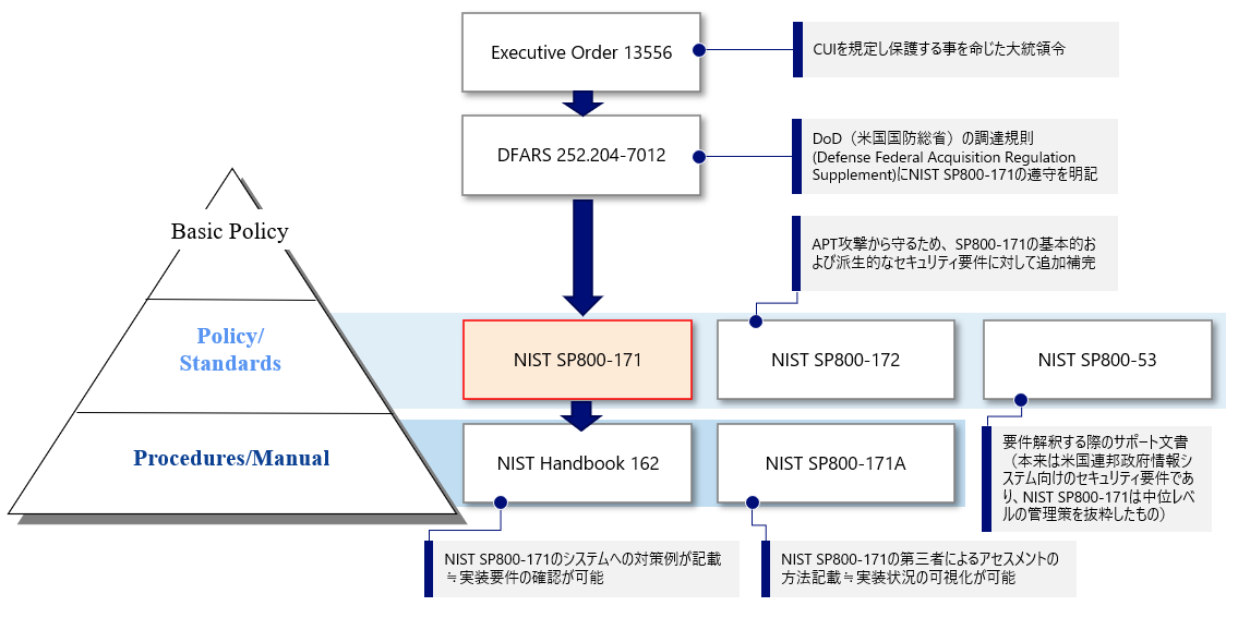NIST SP800-171 Rev3 解説｜改訂のポイントと企業への影響を読み解く｜ブログ｜NRIセキュア