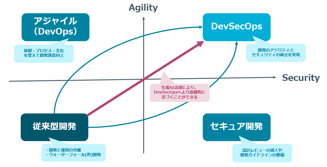 生成AIでDevSecOpsを加速させる方法｜開発の上流工程を高速・高品質にするための活用術｜ブログ｜NRIセキュア