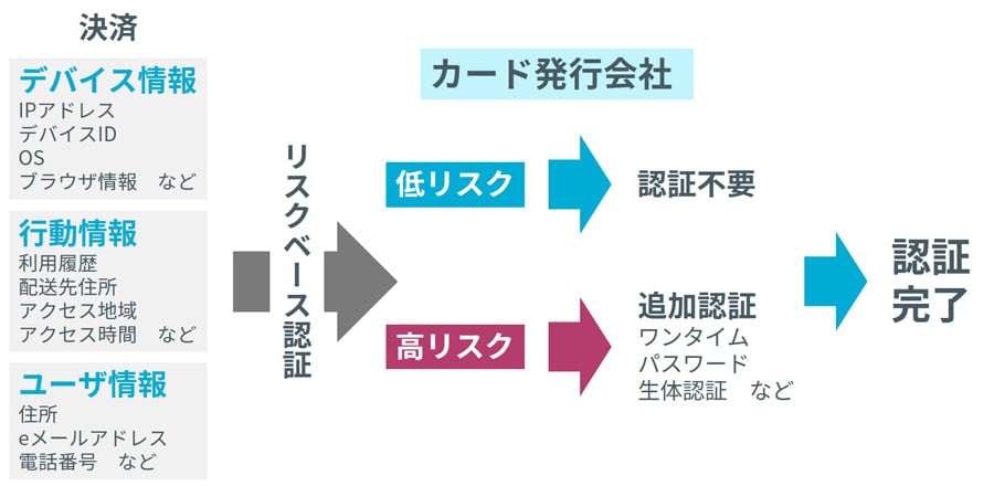 EMV 3-D セキュア｜セキュリティ用語解説｜NRIセキュア