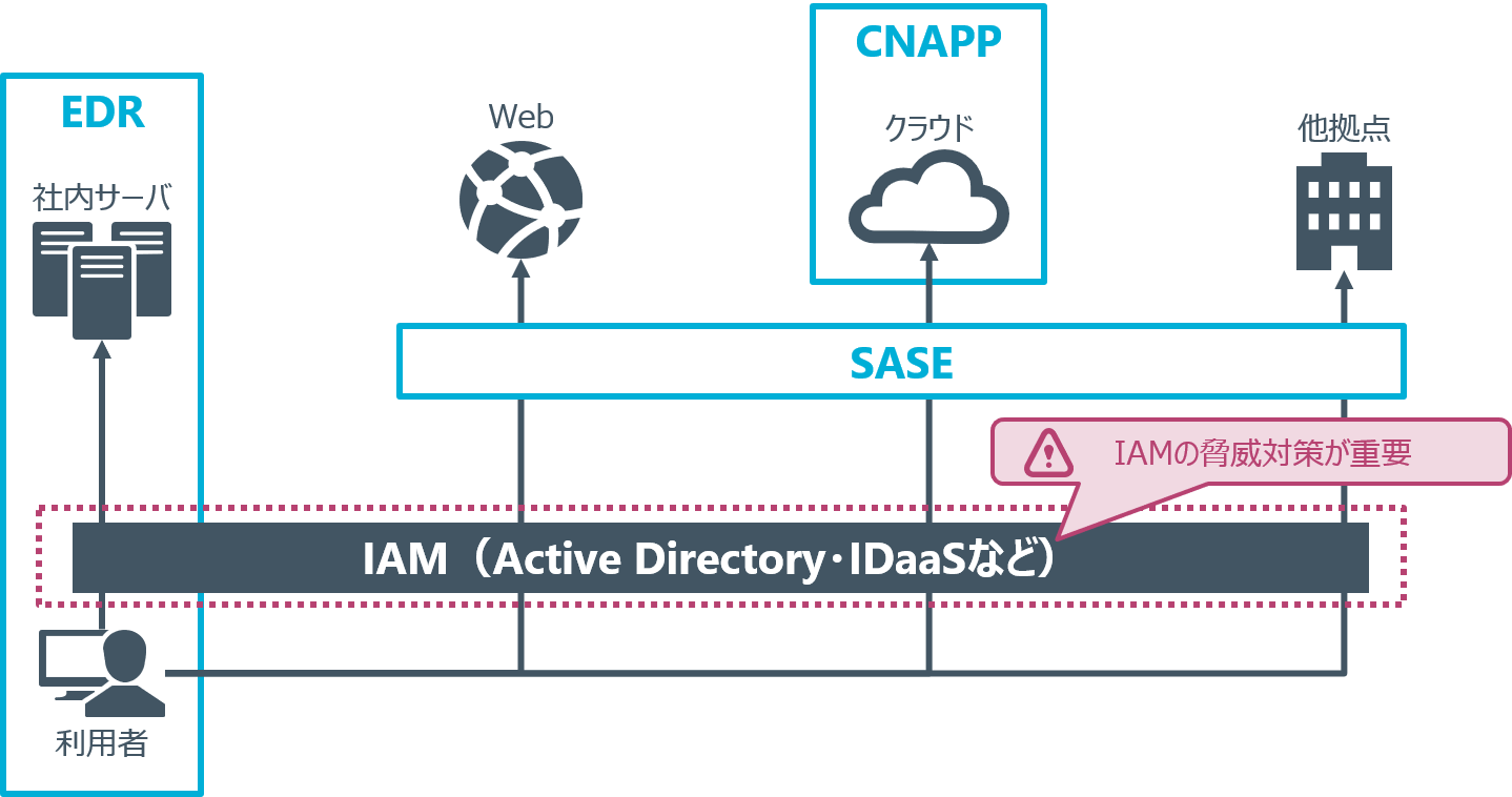 ITDR (Identity Threat Detection and Response)｜セキュリティ用語解説｜NRIセキュア