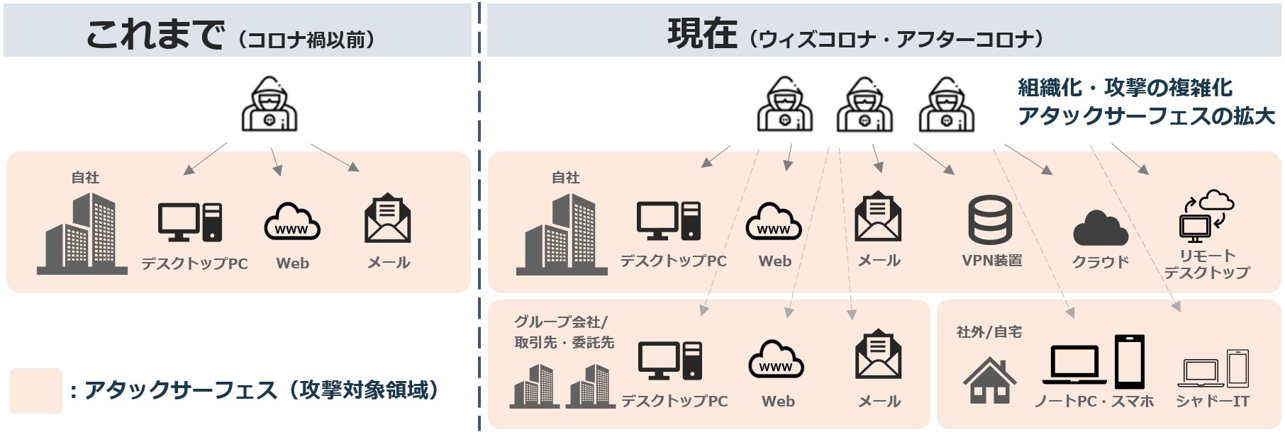 アタックサーフェス（Attack Surface）｜セキュリティ用語解説｜NRIセキュア
