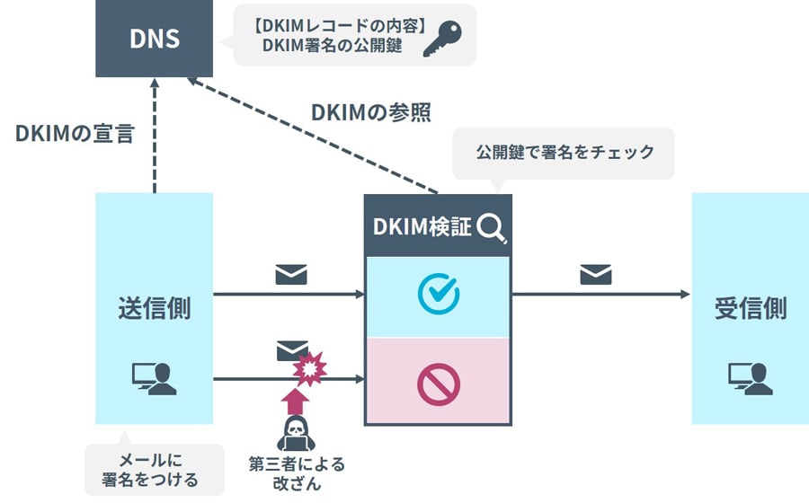 DKIM｜セキュリティ用語解説｜NRIセキュア