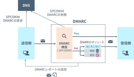 DMARC｜セキュリティ用語解説｜NRIセキュア