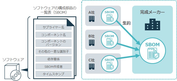 SBOM（Software Bill of Materials）｜セキュリティ用語解説｜NRIセキュア