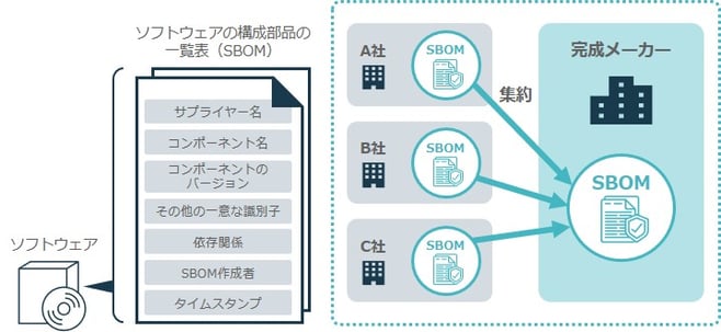 Sbom(software Bill Of Materials)|セキュリティ用語解説|nriセキュア