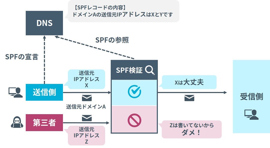 SPF (Sender Policy Framework)｜セキュリティ用語解説｜NRIセキュア