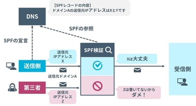 SPF (Sender Policy Framework)｜セキュリティ用語解説｜NRIセキュア