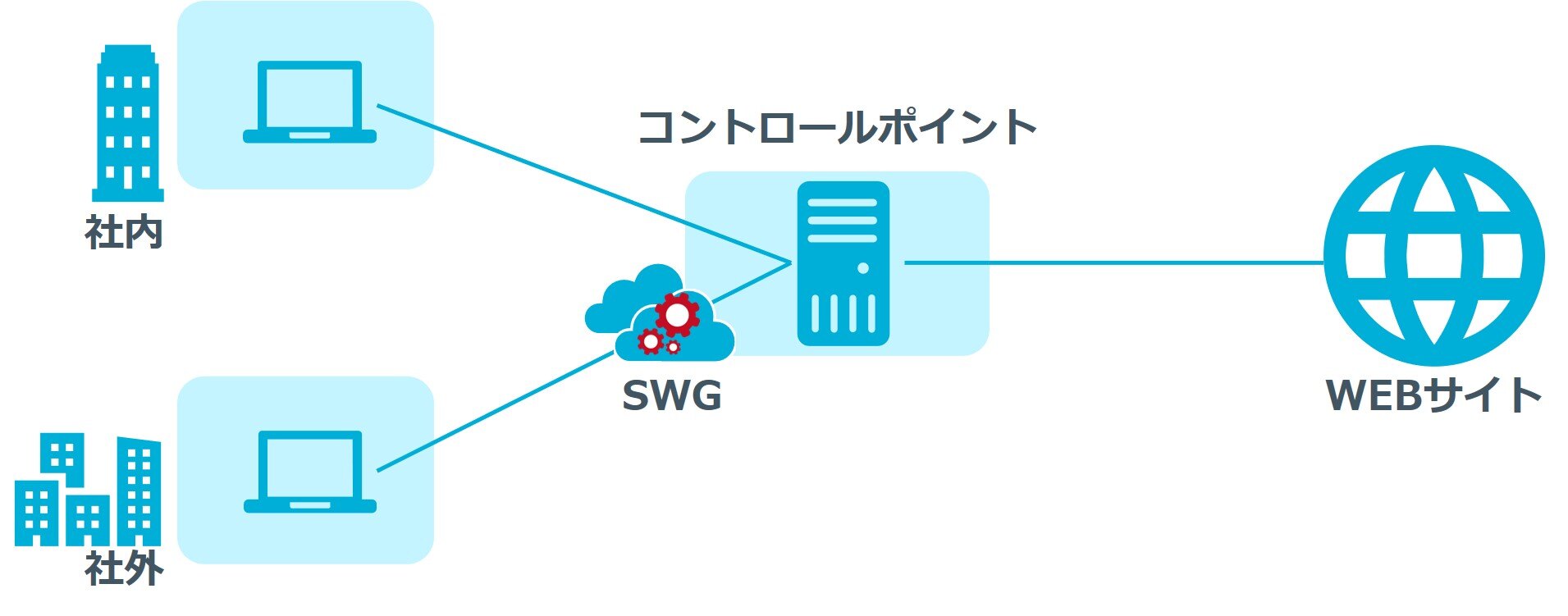 SWG（Secure Web Gateway）｜セキュリティ用語解説｜NRIセキュア