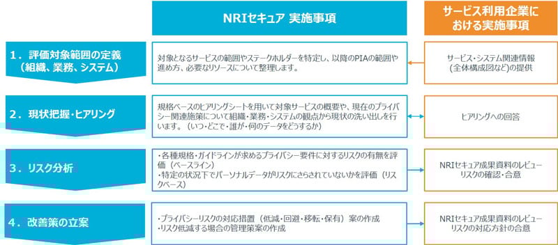 NRIセキュア、パーソナルデータを扱う企業向けに プライバシーリスクを評価し、管理業務のシステム化を支援 ~ 評価フレームワークとデータ匿名化 ... NRIセキュア、パーソナルデータを扱う企業向けに プライバシーリスクを評価し、管理業務のシステム化を支援 ~ 評価フレームワークとデータ匿名化 ...