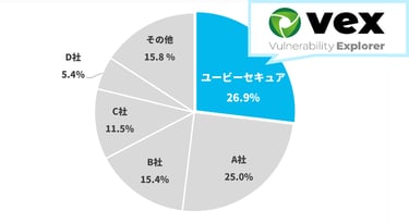 ユービーセキュアのWebアプリケーション脆弱性検査ツール「Vex」がマーケットシェアNo.1を獲得｜ニュース｜NRIセキュア