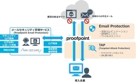標的型攻撃対策 Proofpoint メールセキュリティ | 情報セキュリティのNRIセキュア