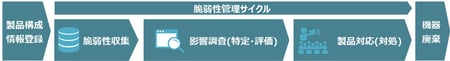 NRIセキュア、IoT製品等のセキュリティ事故を未然防止するための「デバイス脆弱性監視分析サービス」を提供開始 ～ 製品構成情報の一元管理でSBOMの一助にも ～｜ニュース｜NRIセキュア