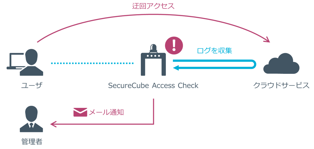 NRIセキュア、特権ID管理ソリューション「SecureCube Access Check」の新バージョン（6.2.0）を提供開始｜ニュース｜NRIセキュア