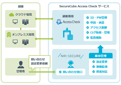 NRIセキュア、特権ID管理ソリューション「SecureCube Access Check」のマネージドサービスを提供開始｜ニュース｜NRIセキュア