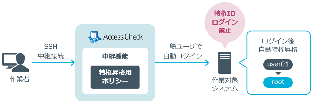 NRIセキュア、特権ID管理ソリューション「SecureCube Access Check」の新バージョン（6.3.0）を提供開始｜ニュース ...