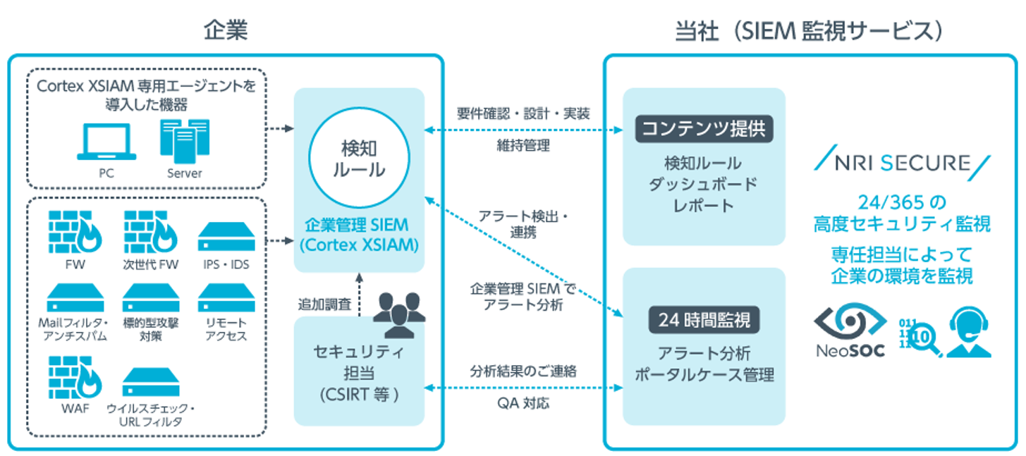 NRIセキュア、「SIEM監視サービス」の対象製品にパロアルトネットワークスの「Cortex® XSIAM™」を追加｜ニュース｜NRIセキュア