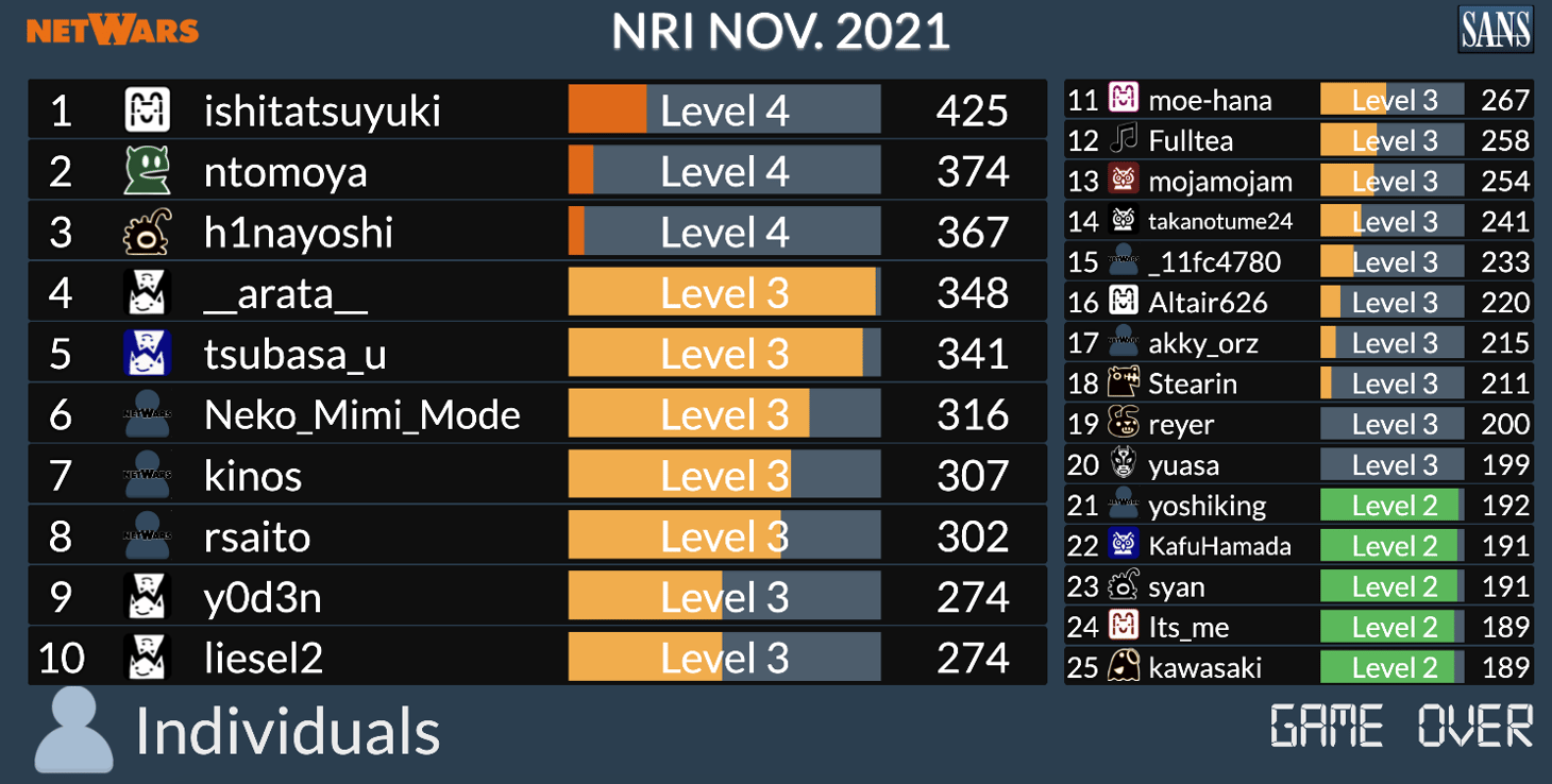 NRI Secure NetWars 2021 トーナメント結果 / 情報セキュリティのNRIセキュア