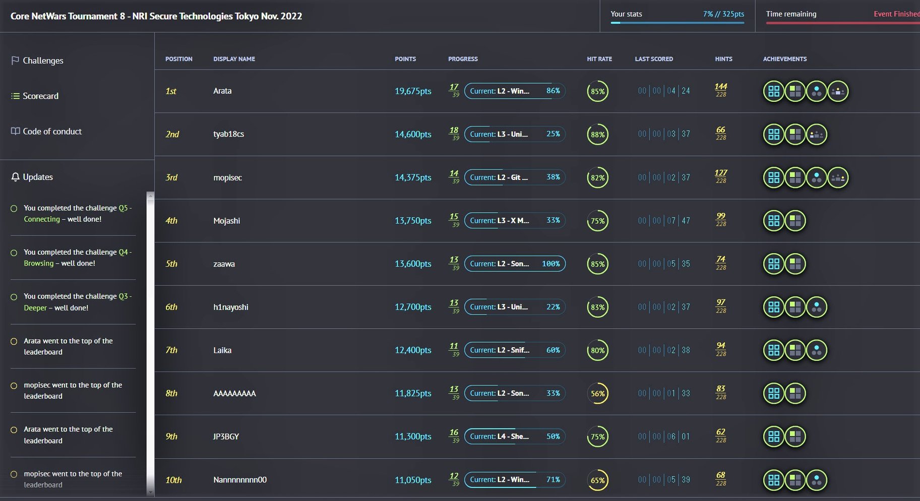 NRI Secure NetWars 2022 トーナメント結果 / 情報セキュリティのNRIセキュア