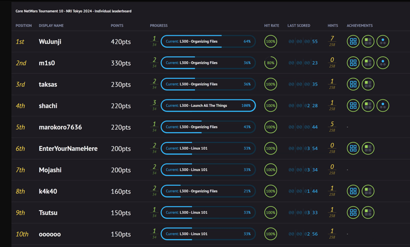 SANS NetWars トーナメント 2024 開催報告 / 情報セキュリティのNRIセキュア