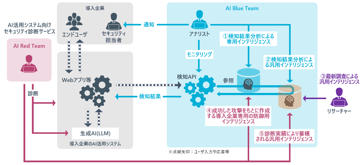 AI Blue Team｜AIセキュリティ監視サービス