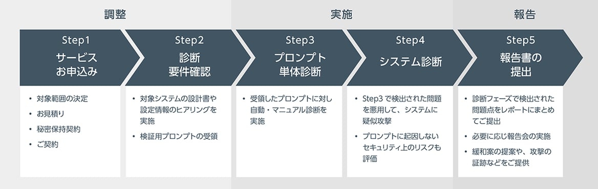 AIセキュリティ診断・AIリスク対策｜AI Red Team｜NRIセキュア