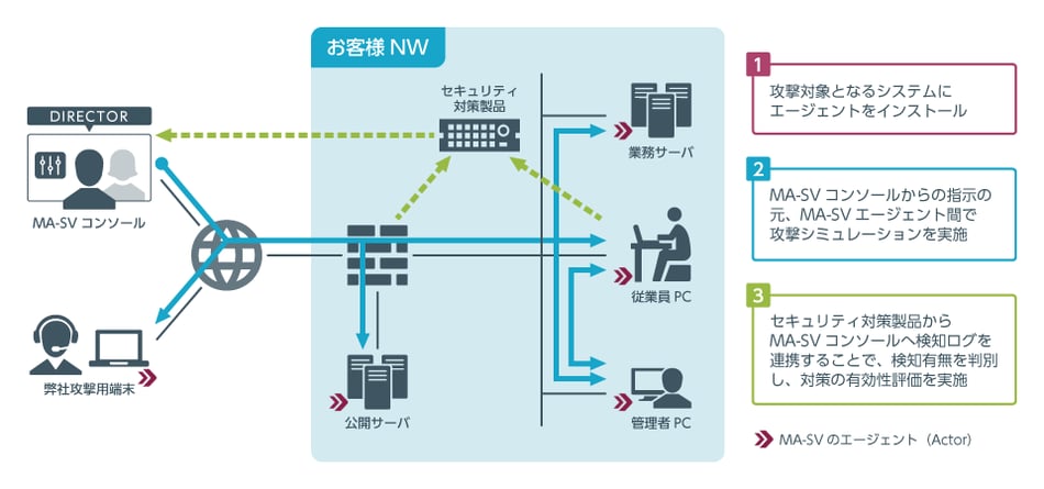 Mandiant Advantage Security Validationペネトレーションテストサービス