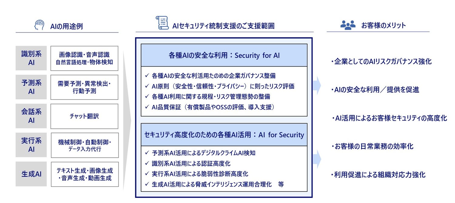 AIセキュリティ｜情報セキュリティのNRIセキュア