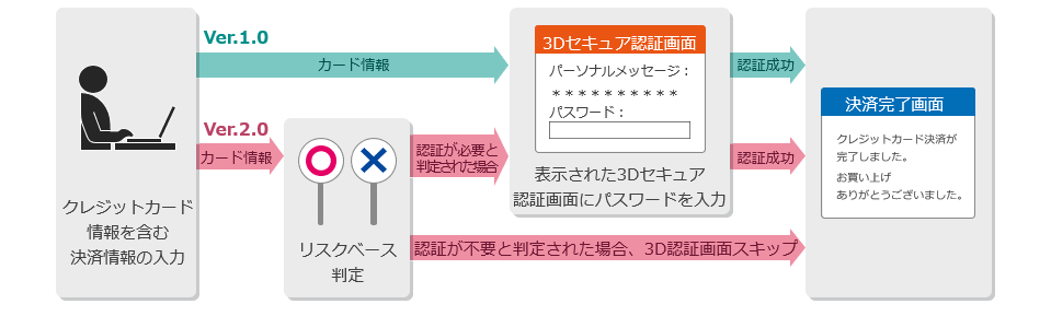 PCI 3DS準拠支援コンサルティング／審査