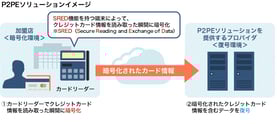 PCI P2PE （Payment Card Industry Point-to-Point Encryption）｜セキュリティ用語解説 ...