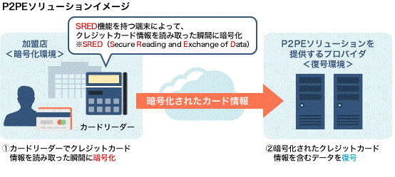 PCI P2PE （Payment Card Industry Point-to-Point Encryption）｜セキュリティ用語解説 ...