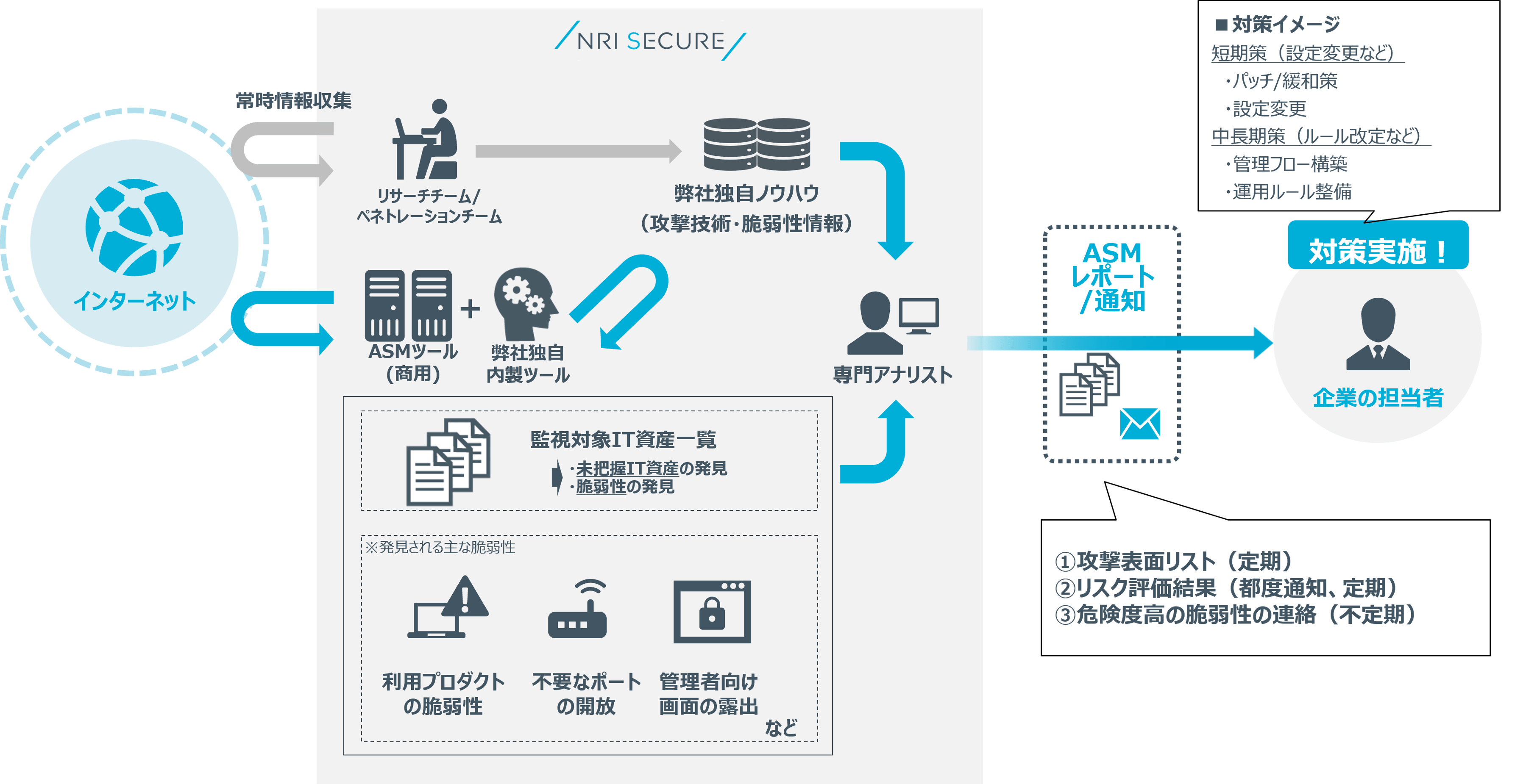マネージドASMサービス