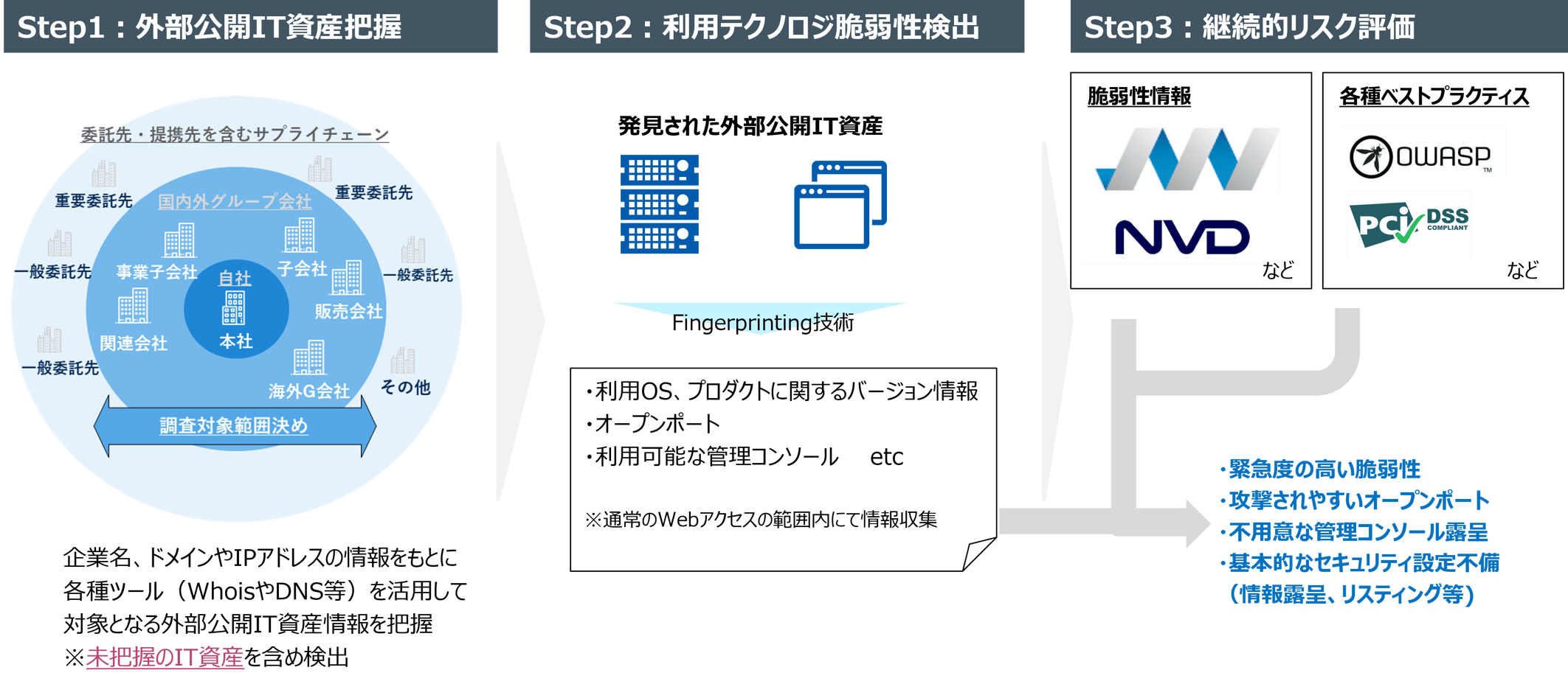 ASM（Attack Surface Management）｜セキュリティ用語解説｜NRIセキュア