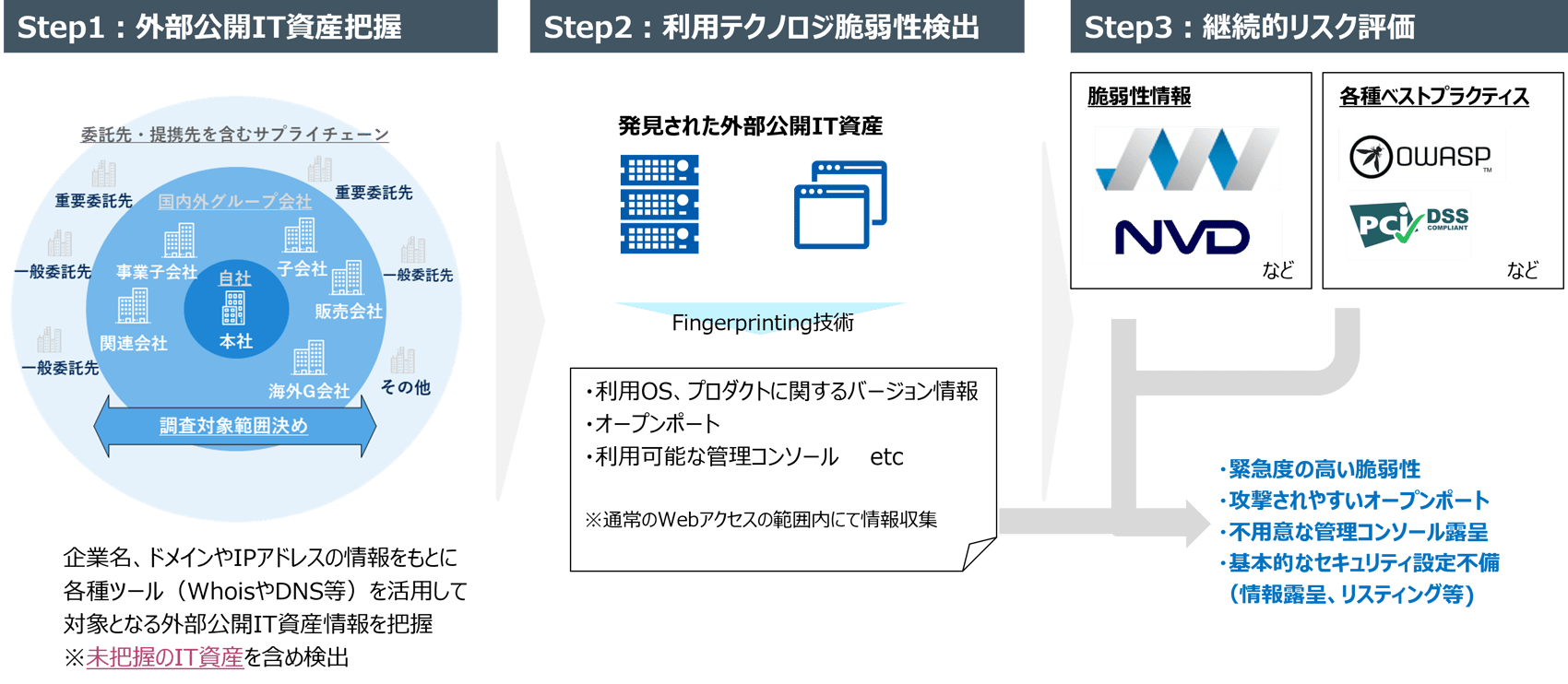 ASM（Attack Surface Management）｜セキュリティ用語解説｜NRIセキュア