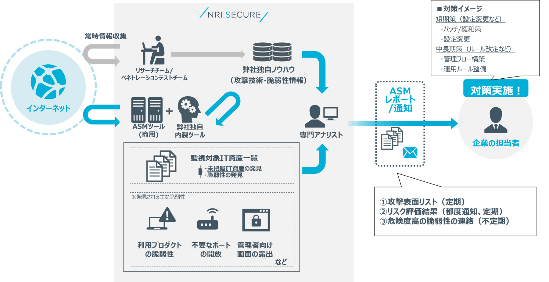 マネージドASMサービス