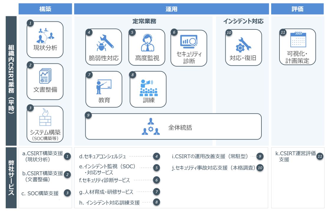 組織内CSIRT総合支援
