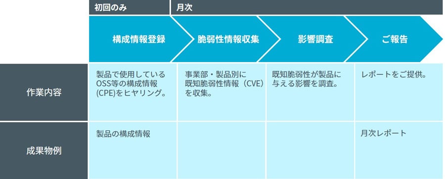 デバイス脆弱性監視分析サービス