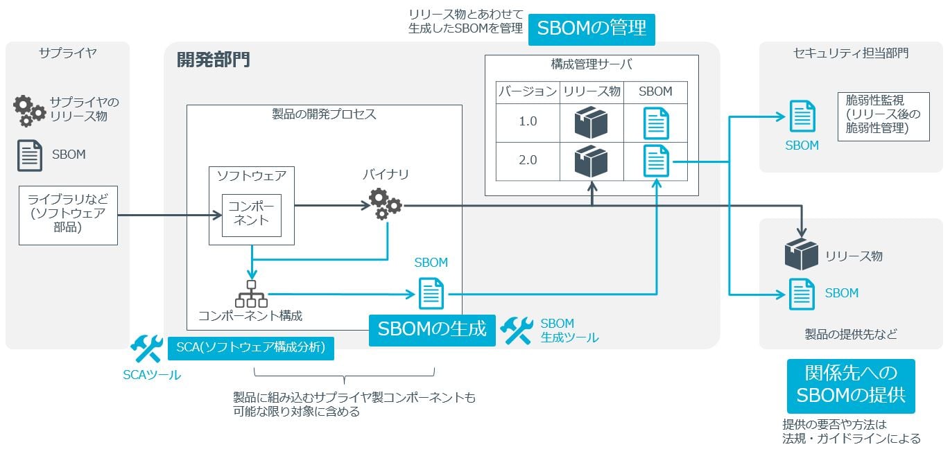 SBOM導入支援サービス