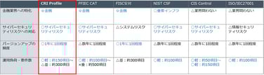 CRI Profile｜セキュリティ用語解説｜NRIセキュア