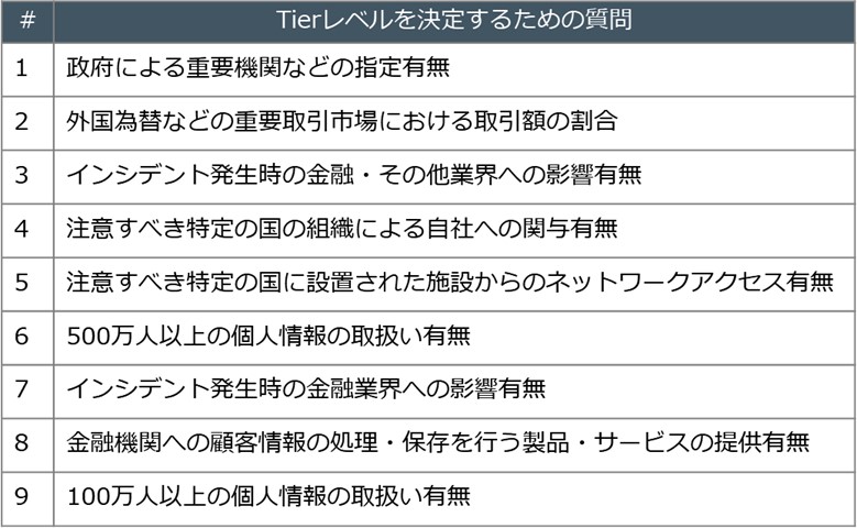 CRI Profileとは？|金融機関向けサイバーセキュリティリスク評価フレームワーク｜ブログ｜NRIセキュア