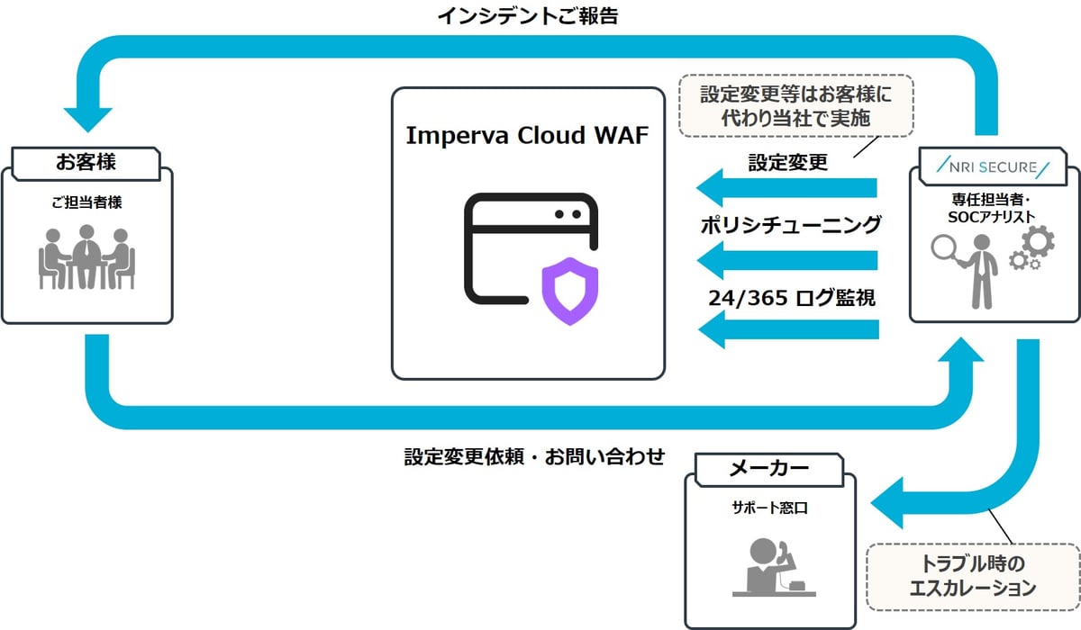 クラウド型WAF管理サービス（Imperva Cloud WAF）