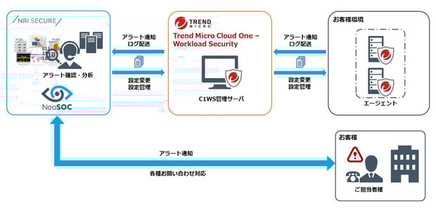 Trend Micro Cloud One™ -Workload Security管理サービス