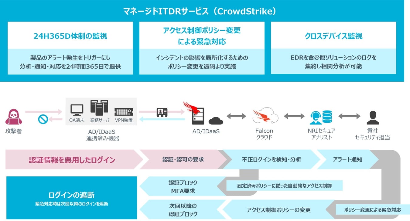 マネージドITDRサービス（CrowdStrike Falcon Identity Protection）