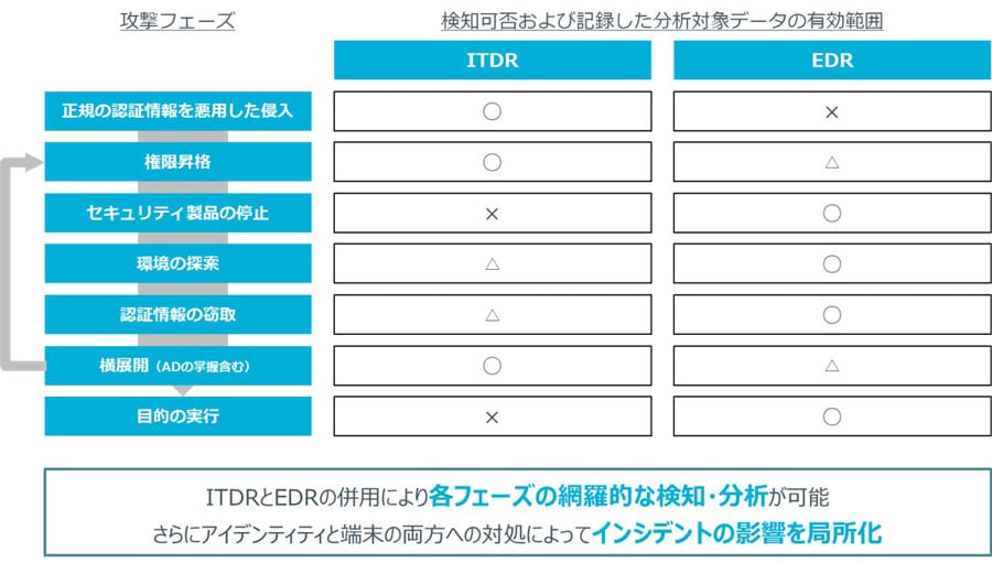 マネージドITDRサービス（CrowdStrike Falcon Identity Protection）
